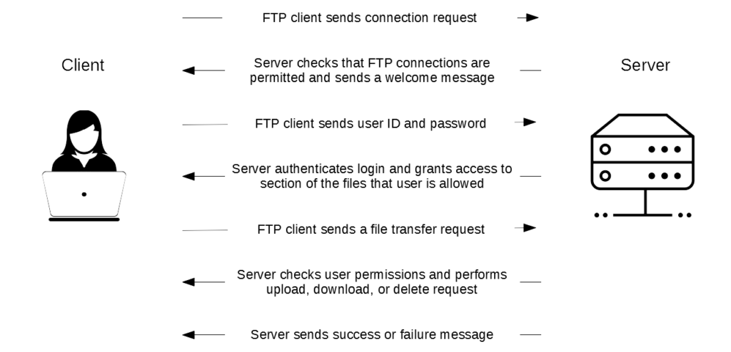What is filezilla and how does it work - perlevel