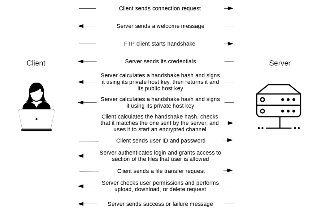 What Is SFTP FileZilla Pro
